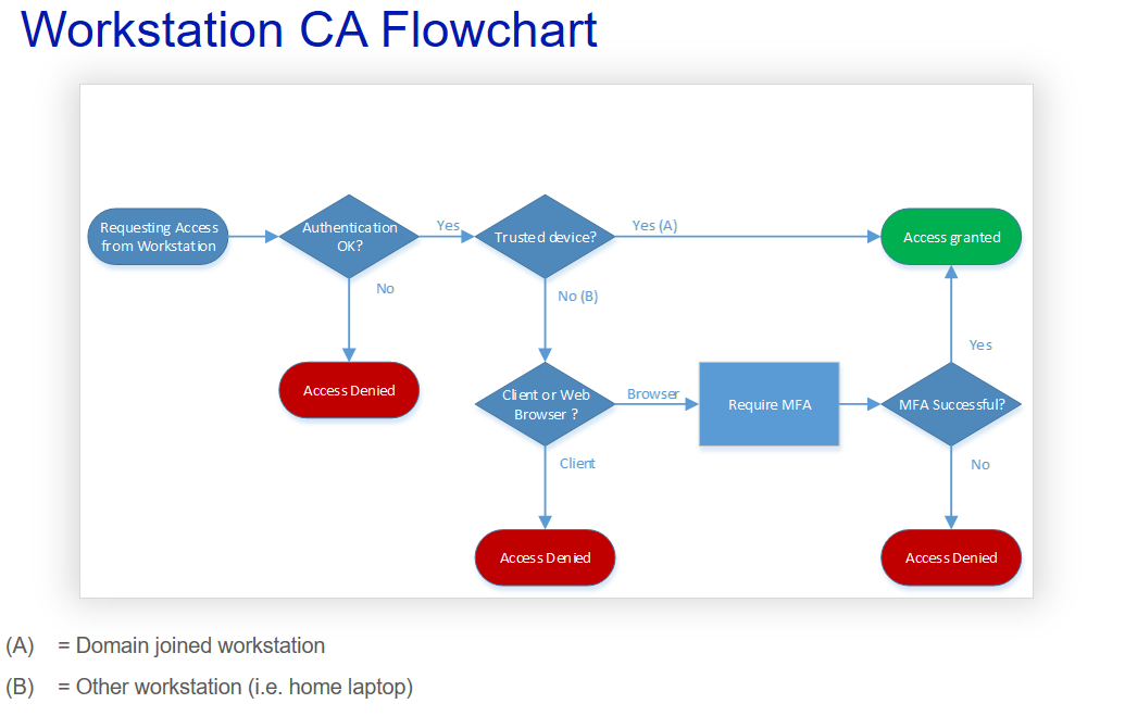 Securing Microsoft cloud identities with Conditional Access - Bloggerz.cloud