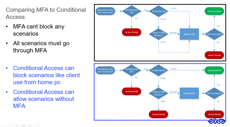 Techdays 2019 - Protecting User Identity with Azure AD Conditional Access - Bloggerz.cloud