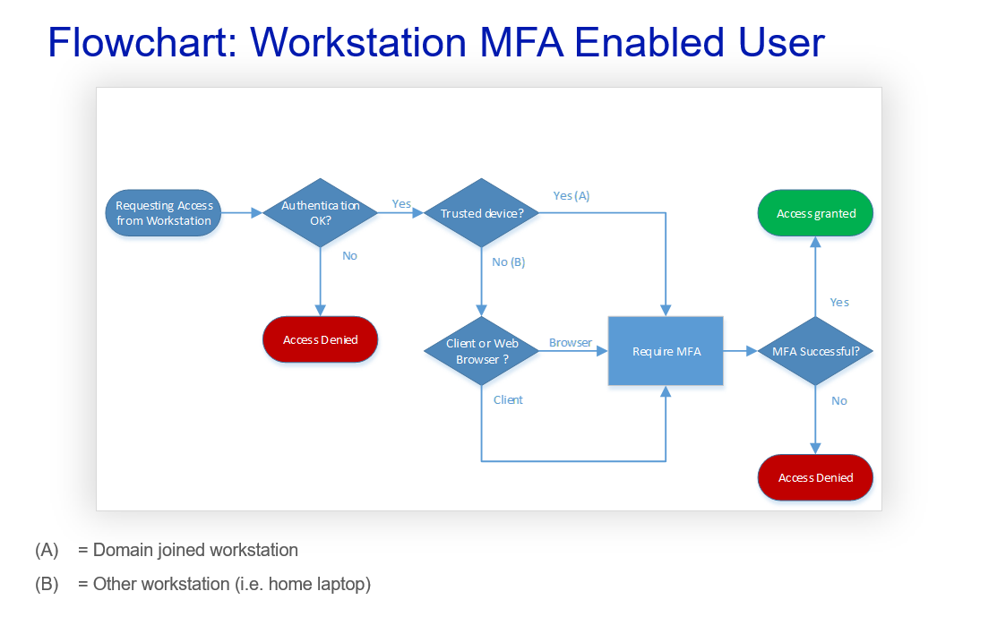 Techdays 2019 - Protecting User Identity with Azure AD Conditional ...