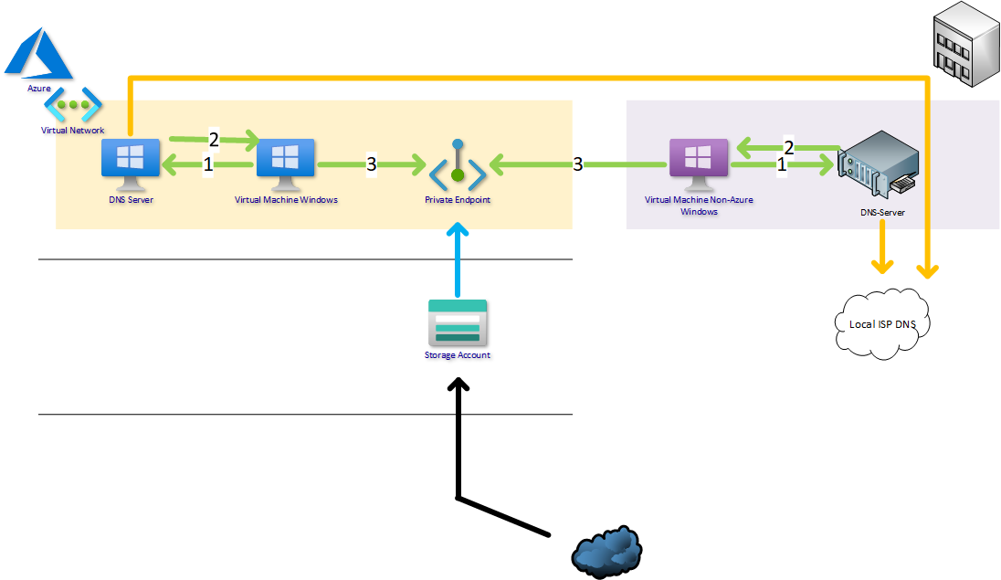 Azure Private Link and DNS explained - Bloggerz.cloud