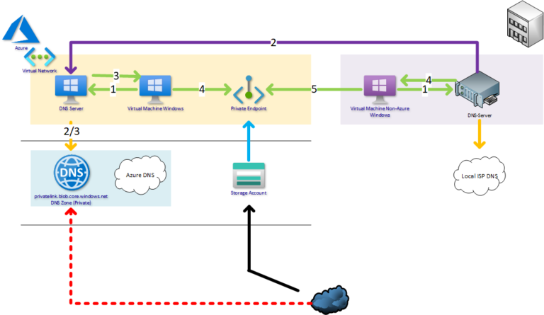 Azure Private Link and DNS explained - Bloggerz.cloud