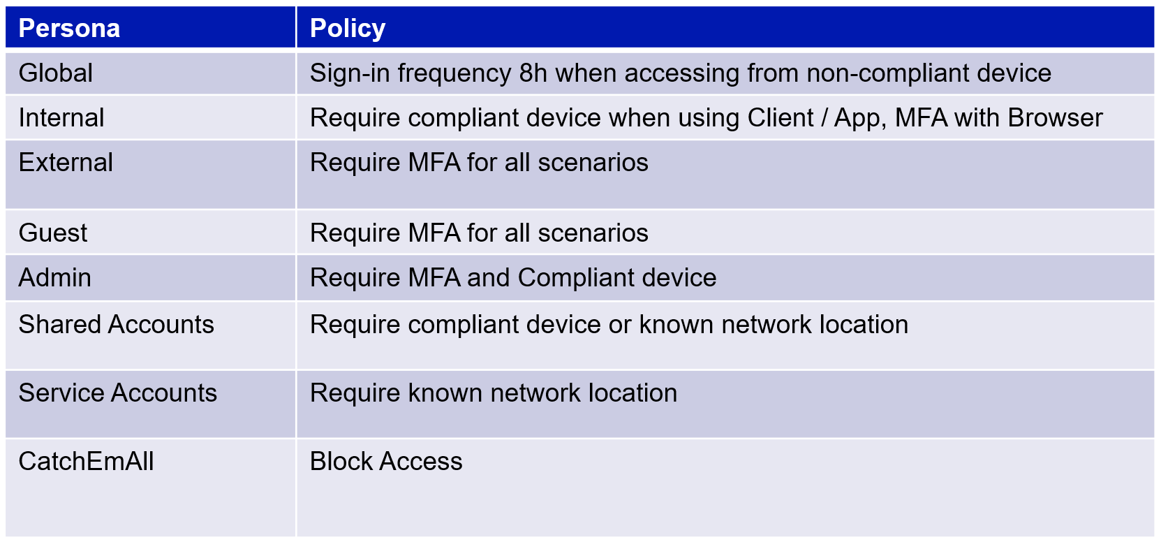Designing, evaluating and deploying Conditional Access Policy Framework (2023 Edition ...