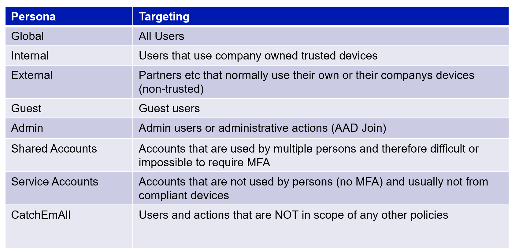 Designing, evaluating and deploying Conditional Access Policy Framework (2023 Edition ...